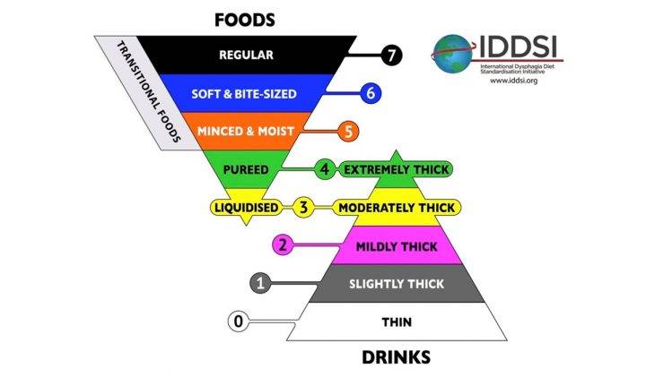 Understanding Dysphagia Patients: The Importance of IDDSI Diets