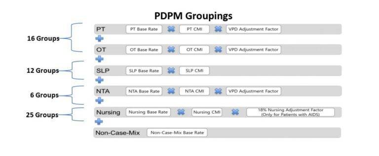 Implications of the math behind PDPM: Outcomes Matter!